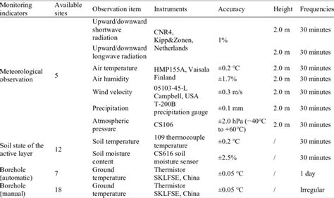 Summary Of Observing Site Sensors And Information For The Download