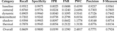 Complete Results Obtained With The Proposed Method On The Cdnet2012 Download Table