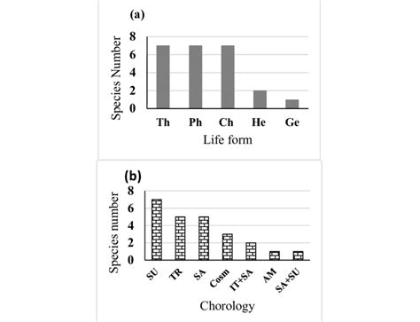 A Life Form Ph Phanerophytes Ch Chamaephytes G Geophytes He