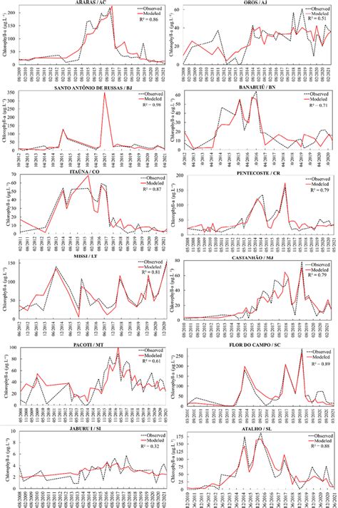 Time Series Plot Comparison Between Modeled Red Line And Measured