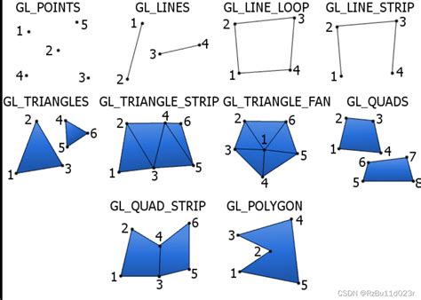 Opengl 学习笔记iii 图形管线、三角形、shader 流水线shader Triangles Csdn博客