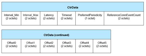 Part B Link Layer Specification