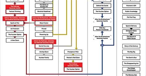 Fallout 4 Quest Chart Album On Imgur