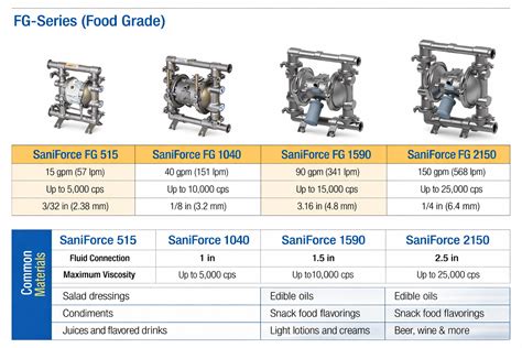 Graco Saniforce Fg Series Pumps Williams Carver