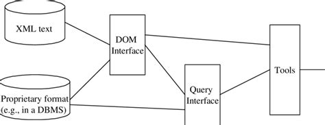 Tools Using The Dom And Query Interface Abstractions Download Scientific Diagram
