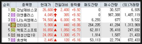 2021년 12월 28일 시간외 특징주 상한가 상승종목 하한가 하락종목 이유 알아보기 강남제비스코 이엔플러스 네이버 블로그