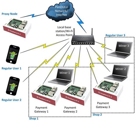 4 prototype implementation download scientific diagram