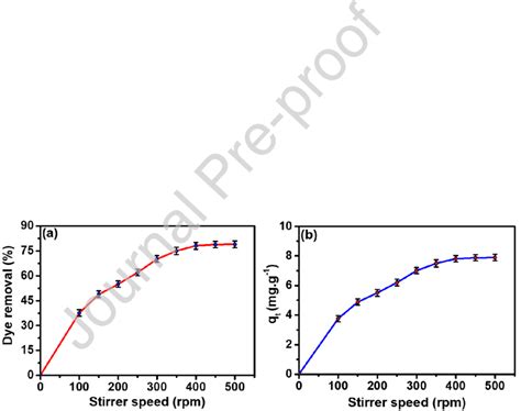 Effect Of Stirrer Speed On The A Removal Efficiency And B