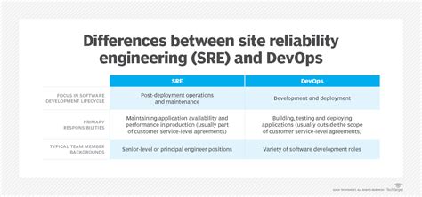 What Is Site Reliability Engineering Sre Definition From Techtarget