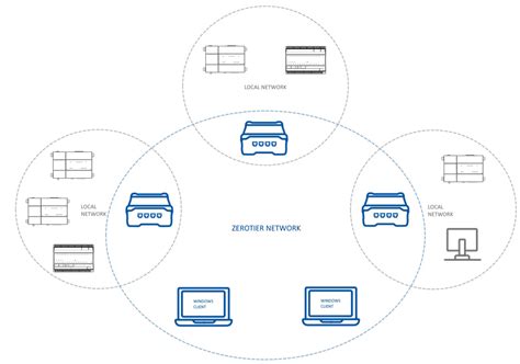 How Do I Create A Vpnsd Wan With Zerotier And Teltonika