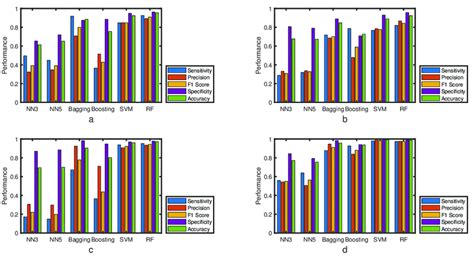 These Figures Display The Sensitivity Precision F1 Score