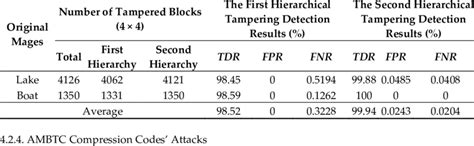 Tampering Detection Performance Of The Collage Attack Download High Resolution Scientific Diagram