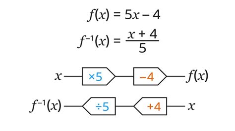 Higher Functions Gcse Maths Revision Bbc Bitesize
