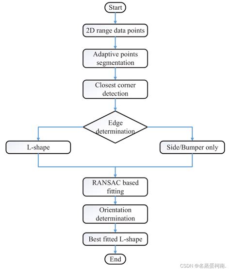 L Shape Fitting Based Vehicle Pose Estimation And Tracking Using 3d Lidar论文翻译整理l型拟合 Csdn博客