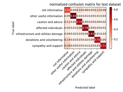 Twitter Tweet Classification Using Bert