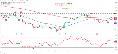 Set Bjc Chart Image By Taweesaktongtawee — Tradingview
