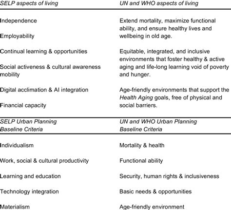 comparisons of aspects of living and baseline criteria in urban