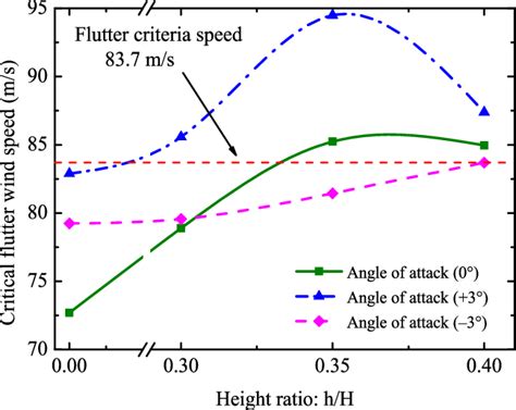 Critical Flutter Speeds Of The Sectional Model Configured With A Ucs Of Download Scientific