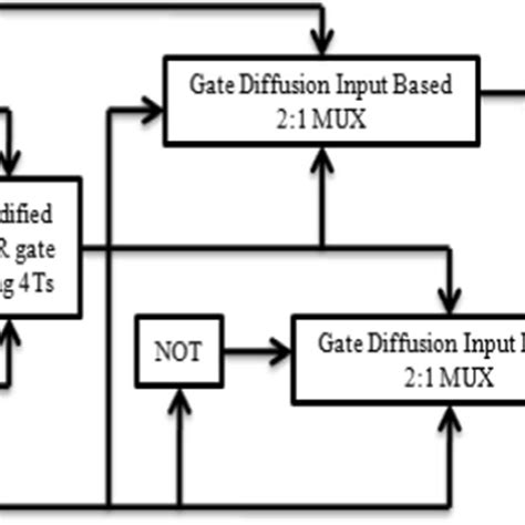 A Basic Gdi Cell Using Inverter Structure B Alternate Basic Gdi Download Scientific Diagram