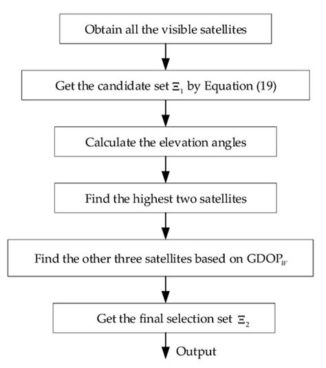 Sensors Free Full Text An Adaptive Low Cost Insgnss Tightly Coupled Integration