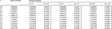 Error Analysis Of Example For The T Value Download Table