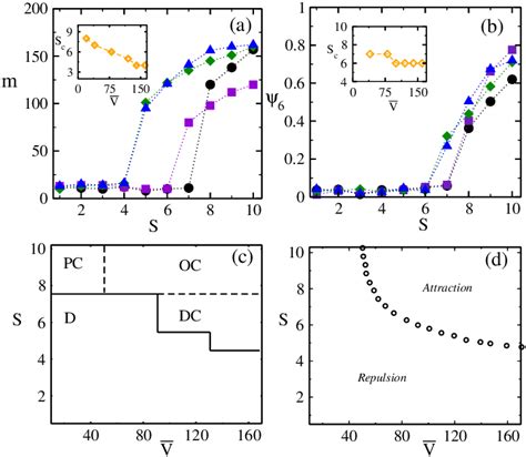Color Online In Panel A We Show Mean Cluster Size M Vs S Where