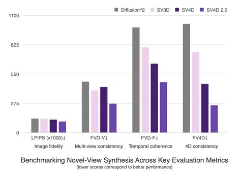 Stable Video 4D 2.0: Stability AI Enhances 4D Generation and View Synthesis with Stable ...