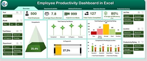 Employee Productivity Dashboard In Excel Pk An Excel Expert