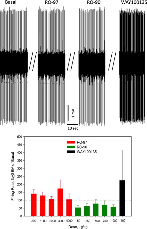 Effects Of Acute Consecutive Administration Of Ro5263397 Ro 97