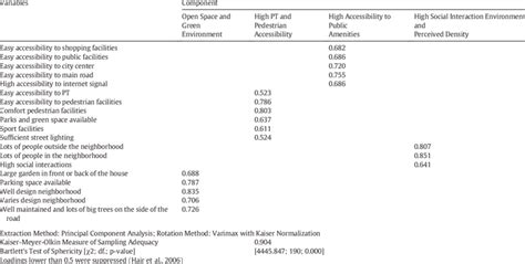 Factor Analysis Of Built Environment Attributes Download Scientific