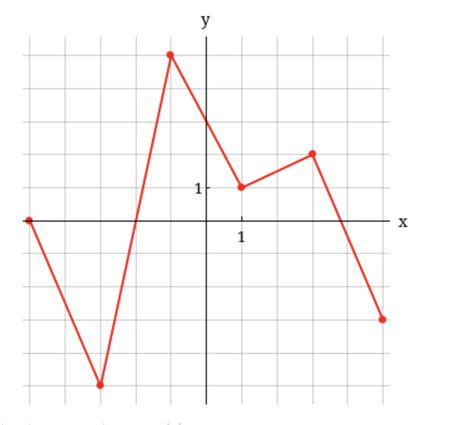 solved the graph of a function defined for x ≥ 0 is