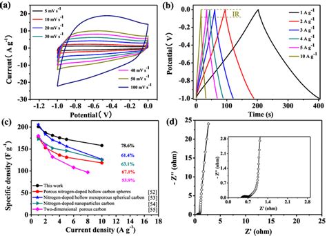 A Cv Curves At Different Scan Rates From 5 To 100 Mv S⁻¹ B Gcd Curves Download Scientific