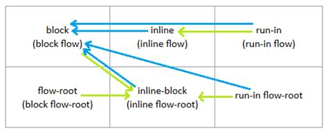[css display] reconsider if inline block and inline flow root