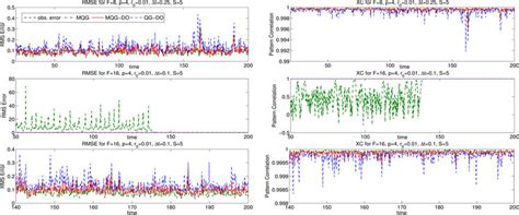 Comparison Of Rms Errors Left And Pattern Correlations Right Download Scientific Diagram
