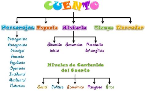 Literatura Gramática Y Comunicación Grado Sexto Cuento