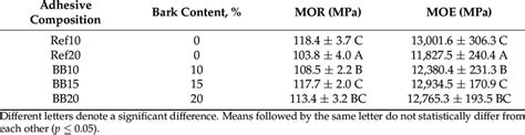 Bending Strength Mor And Modulus Of Elasticity Moe Values Of Download Scientific Diagram