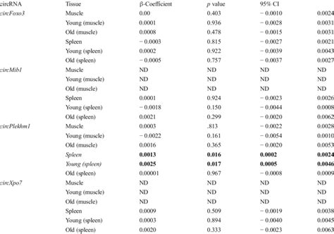 Differential Expression Of Conserved Circrnas In Mice Of Differential Download Scientific