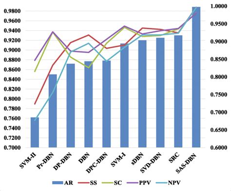 The Classification Of Using 10 Classifiers On Snp Data In Which The