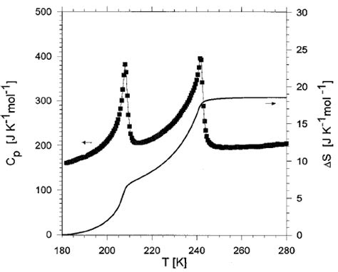 The Temperature Dependence Of Specific Heat C P Left And The Entropy Download Scientific