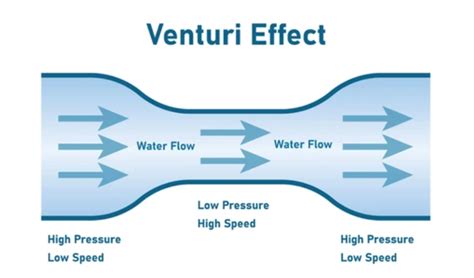 Wind Funneling Effect Easy To Explain Hard To Grasp