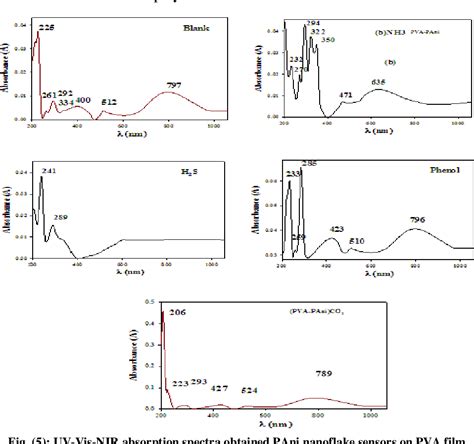 Figure 5 From Radiation Synthesis Of Gas Sensor Based On Polyaniline Nanoflake Poly Vinyl