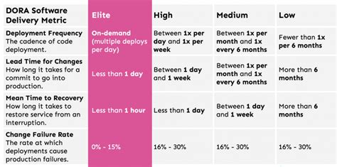 Dora Devops Research And Assessment