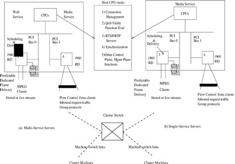 Cluster Hardware Host Cpu Ni Coprocessor And Interconnect Download