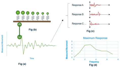 What Is Response Spectrum Steps For Earthquake Response Spectrum