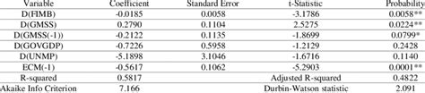 Short Run Error Correction Estimates Download Scientific Diagram