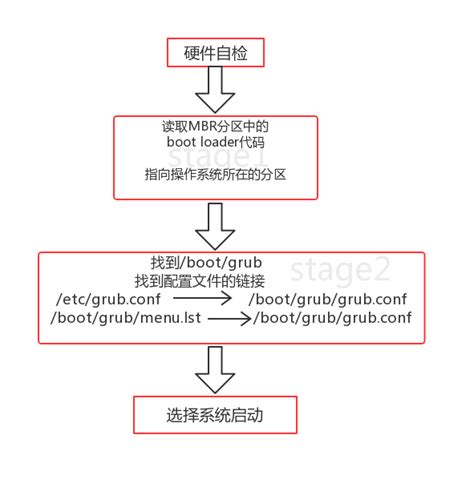 grub bootloader 引导流程 学习笔记 grub memrw csdn博客