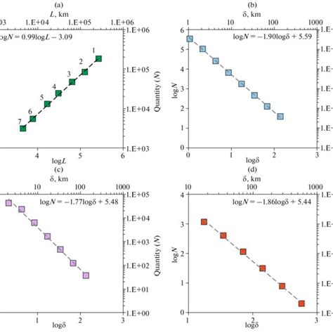 Plotting The Relations 2 3 On A Double Logarithmic Scale And