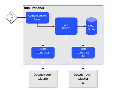 Architectural Overview Introductory Deployment Of Suse Rancher Suse Linux Enterprise Micro 5