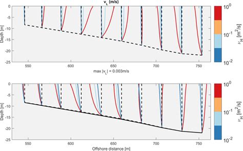 Figure G1 Cross Shore Views Of Results For Alongshore Lagrangian