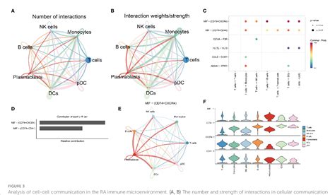 Figure 3 From Integrated Analysis Of Single Cell Rna Seq Bulk Rna Seq